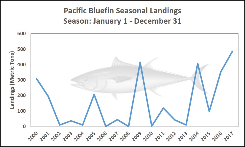 Pelagic Fisheries and Ecosystems Program
