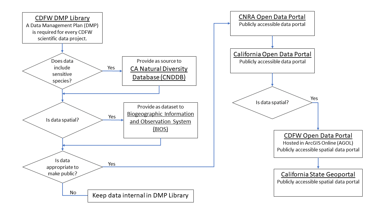 Scientific Data at CDFW