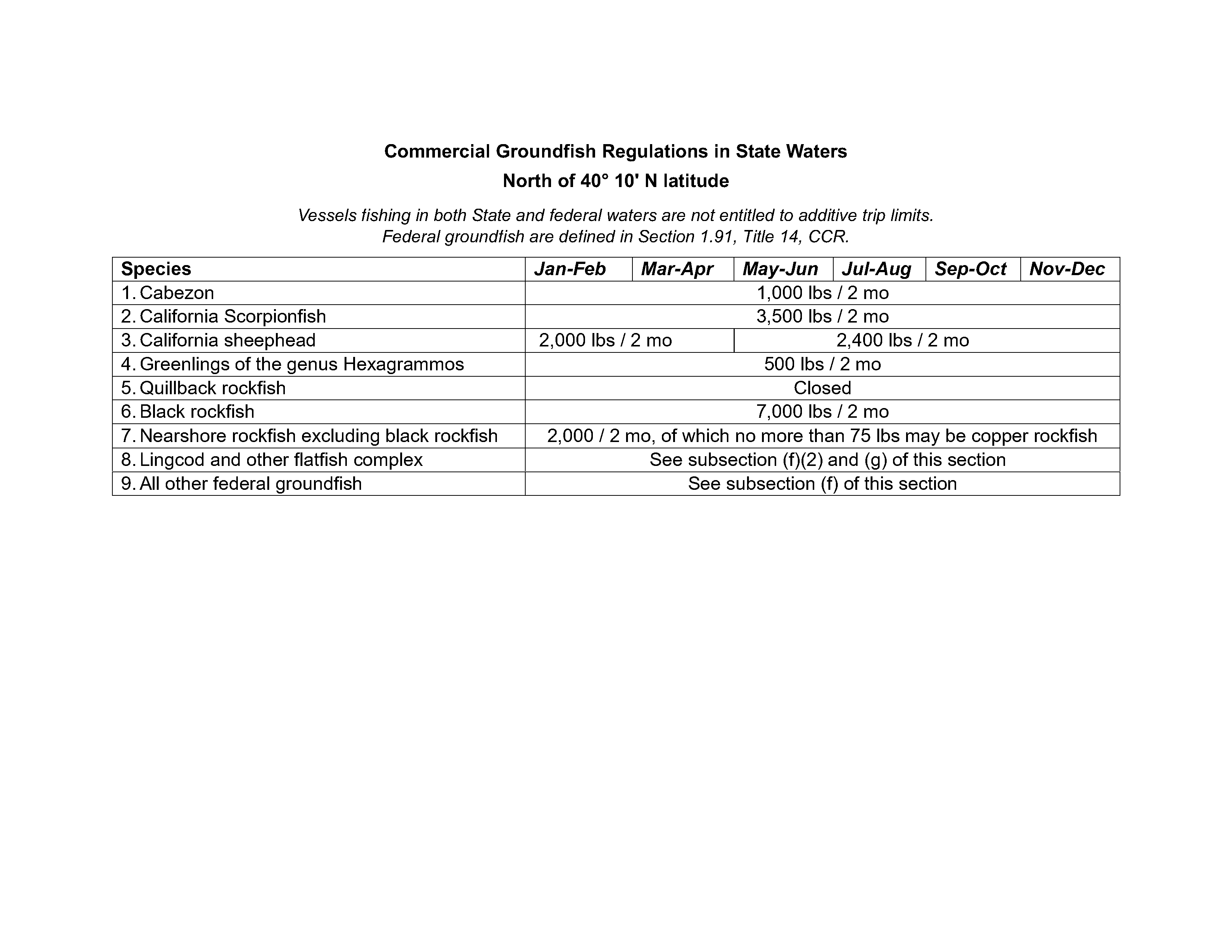 State and Federal Trip Limit Tables